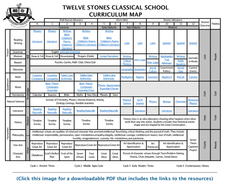 Curriculum Map - Twelve Stones Classical School